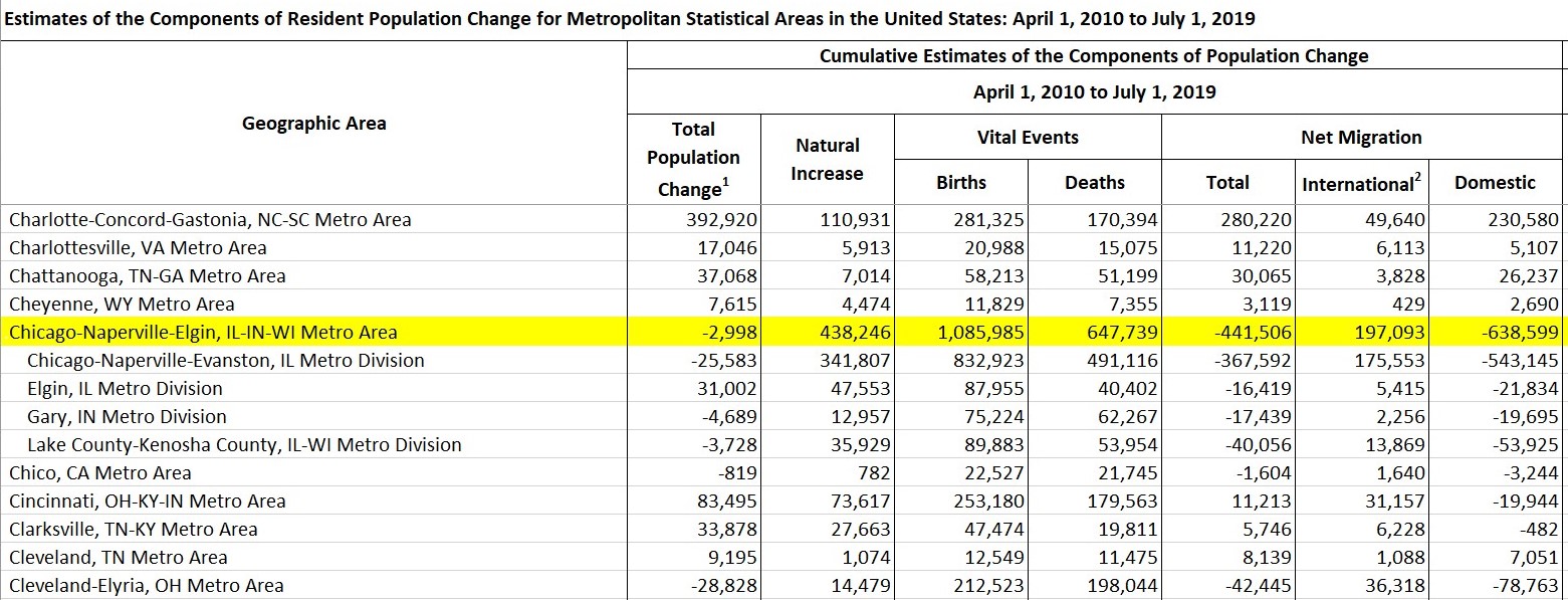 Census data on how Chicago would have lost more residents in the 2010s ...