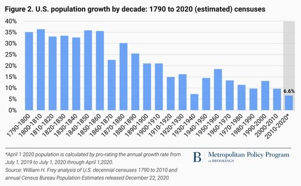 US with lowest population growth over a decade in its history | Legally ...