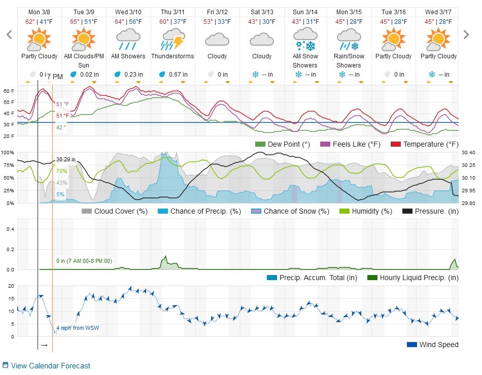 Searching for well-presented weather forecasts; example of Weather ...