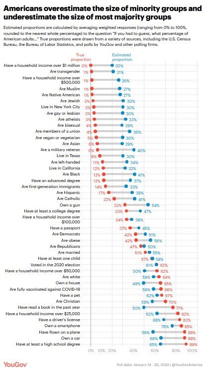 Americans overestimate the size of smaller groups, underestimate the ...