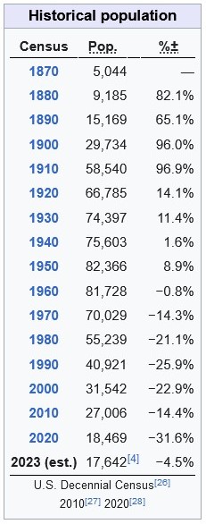 American communities with population loss and East St. Louis | Legally ...