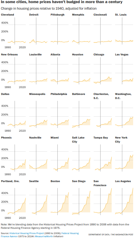 Some American cities have seen no gain in housing values for decades ...